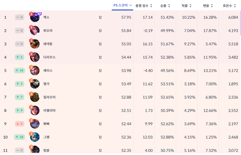 리그오브레전드 인벤 탑라인 통계 보니까 탱커 너프 할만하네 Lol 탑 게시판