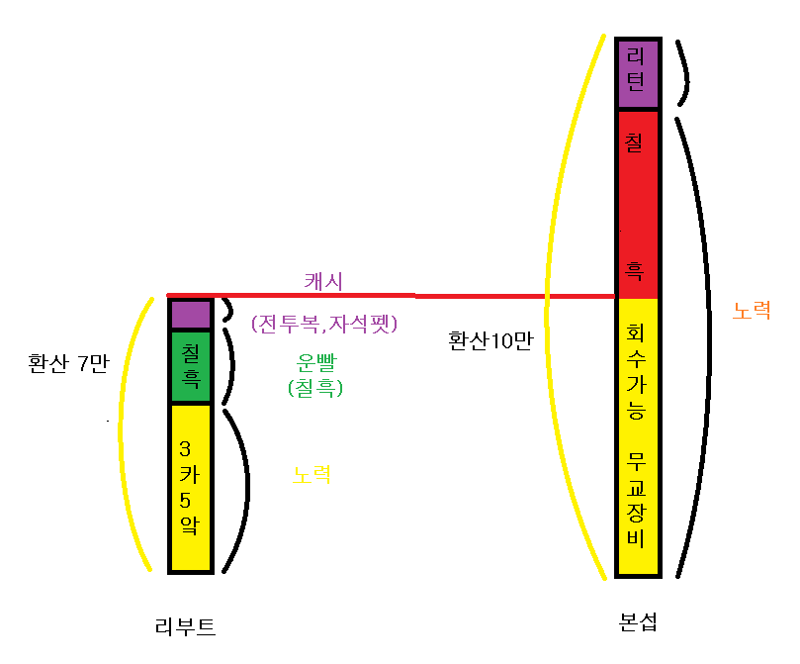 메이플스토리 인벤 본섭 리부트 차이 이거 맞나요사진 메이플스토리 인벤 질문과 답변 게시판