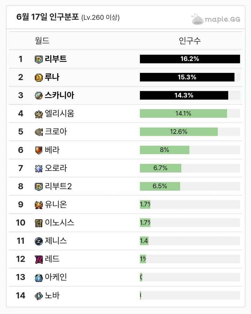 메이플스토리 인벤 오로라가 베라보다 많이 빠졌구나 메이플스토리 인벤 자유게시판