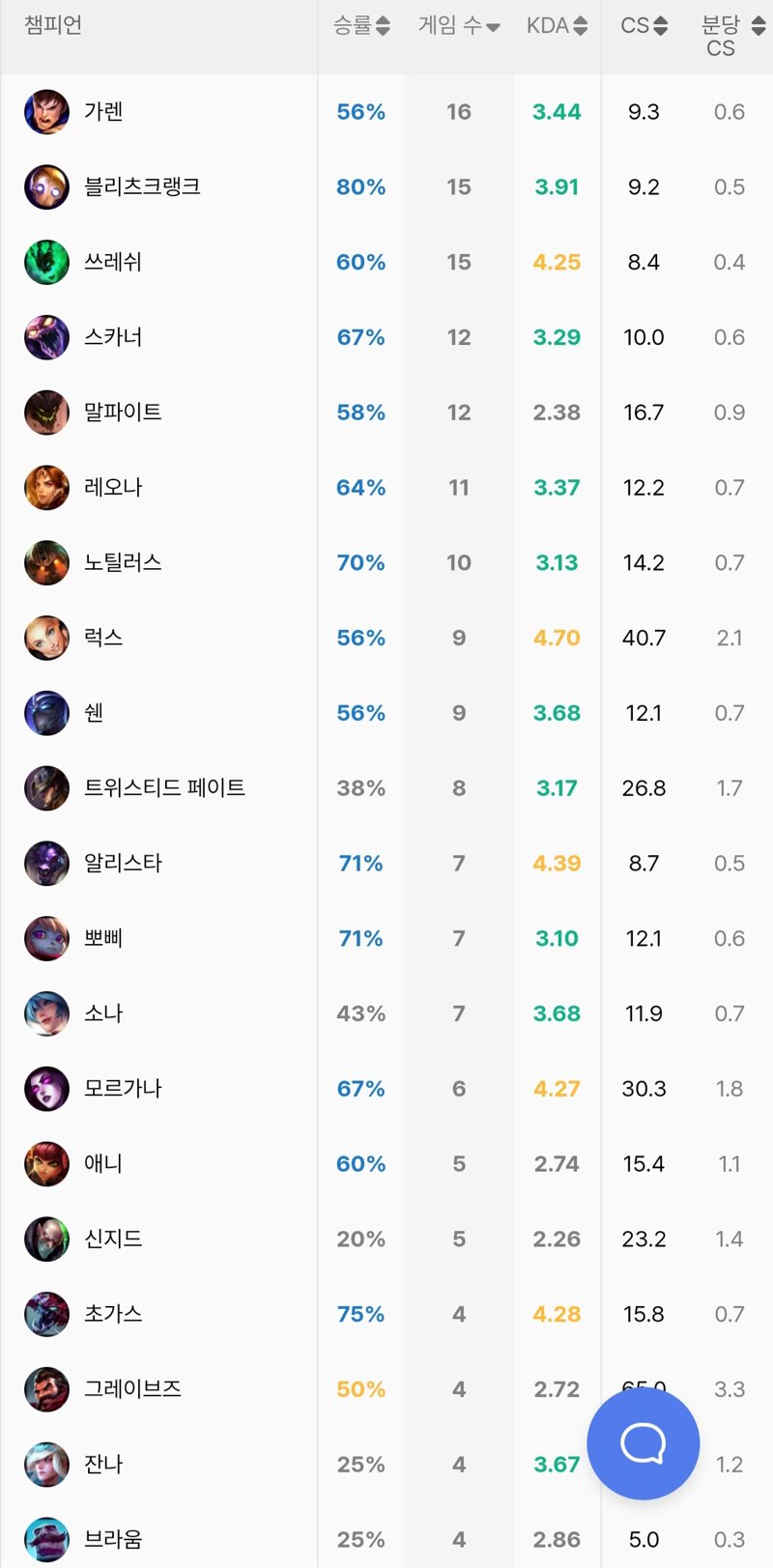 리그오브레전드 인벤 올해 칼바람 나락 중간 정산합니다 ㅎㅎ Lol 칼바람 나락 게시판