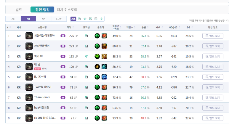 리그오브레전드 인벤 근데 탐켄치는 그냥 불쌍함 ㅋㅋ Lol 탑 게시판