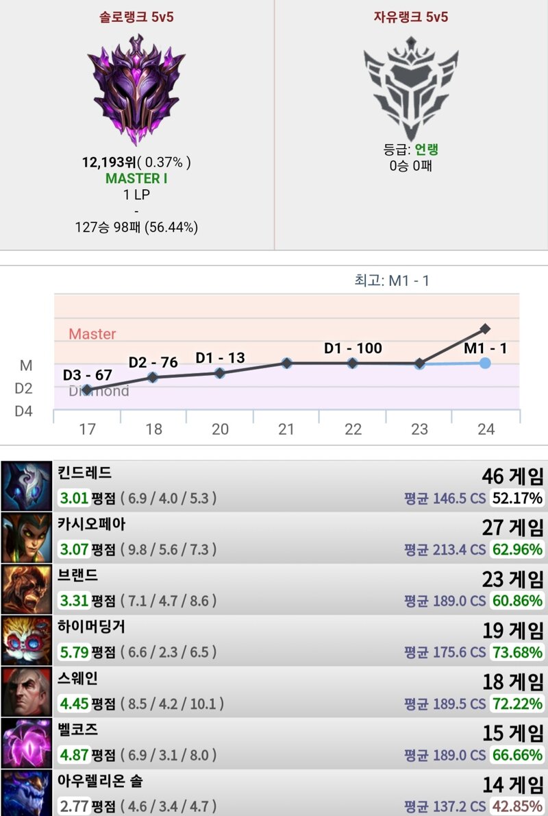 리그오브레전드 인벤 근본 가득 원딜러 마스터 승급했습니다 Lol 봇 게시판