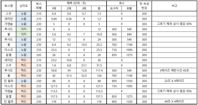 메이플스토리 인벤 진힐라까지 보스 체력 포스 정리 메이플스토리 인벤 팁과노하우 게시판