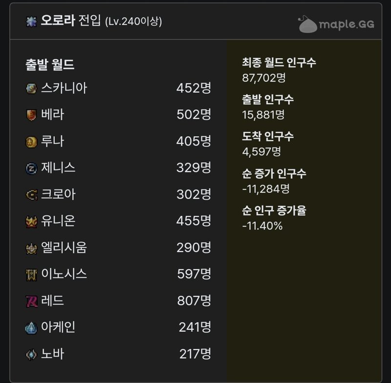 메이플스토리 인벤 오로라 월드리프 결과 메이플스토리 인벤 자유게시판