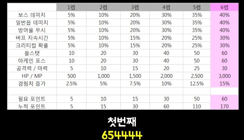 메이플스토리 인벤 마약칭호 포인트 분배 빌드 정리 메이플스토리 인벤 자유게시판