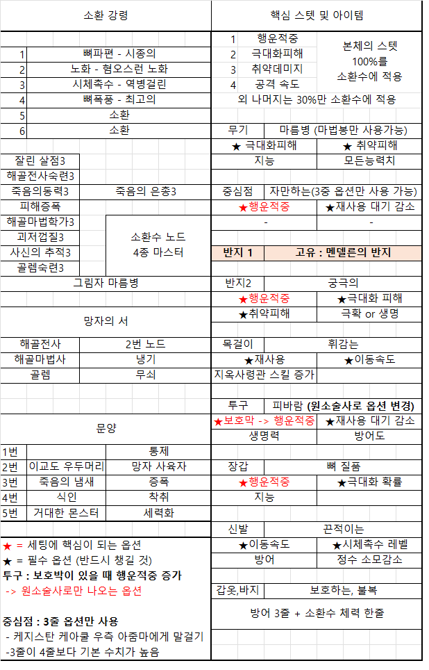 디아블로4 인벤 소환강령 조폭네크 스킬 및 아이템 세팅 디아블로4 인벤 팁과 노하우