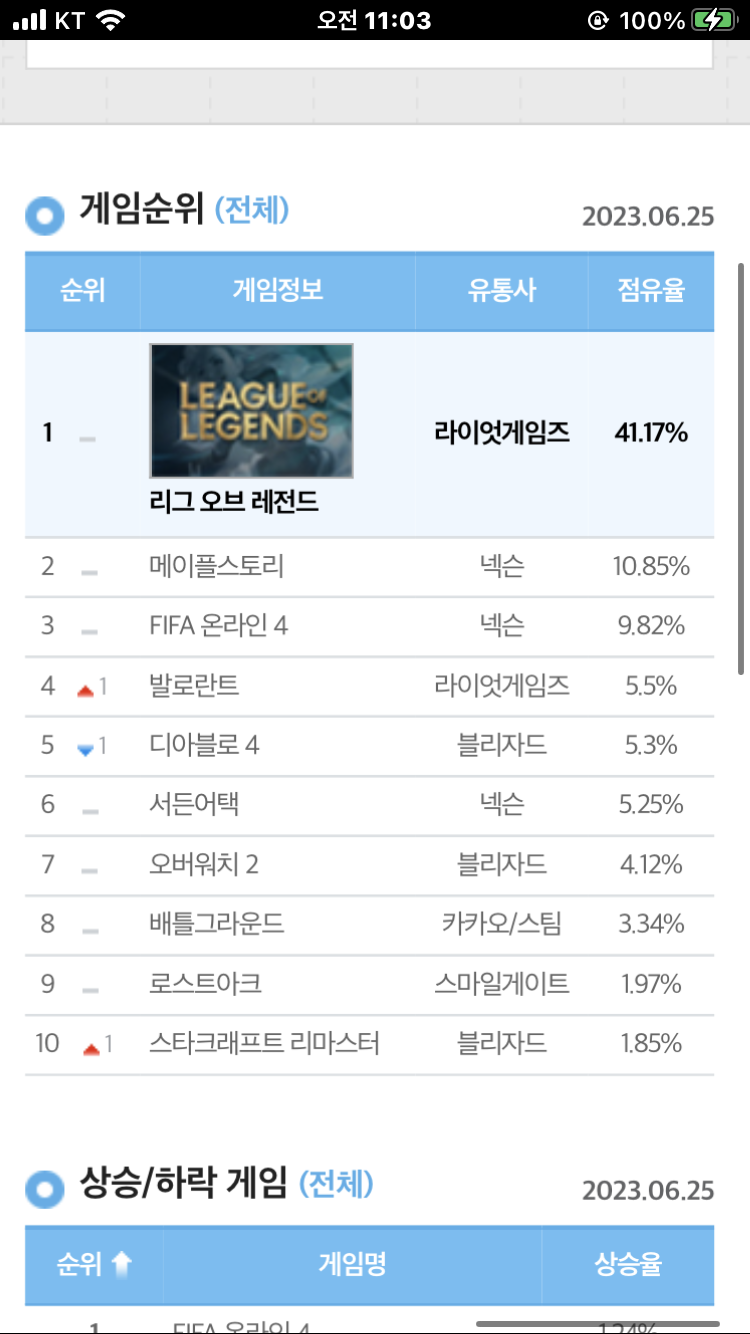 메이플스토리 커뮤니티 화제 625 일자 피시방 점유율 Vortex Gaming