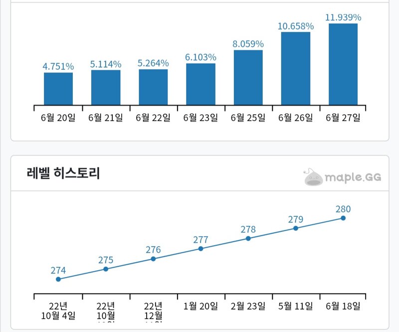 메이플스토리 인벤 280자체는 적당히 오르는듯 메이플스토리 인벤 자유게시판