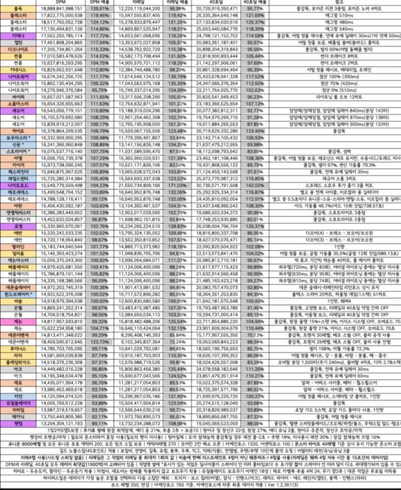 메이플스토리 인벤 Dpm표 루미너스순위 메이플스토리 인벤 마법사 직업게시판