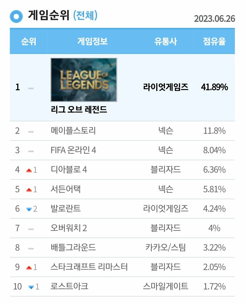 로스트아크 인벤 626 Pc방 점유율 로스트아크 인벤 삭제된 팁 게시판