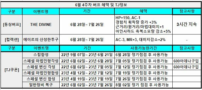 리니지m 인벤 6월 4주차 대규모 업데이트 내용 요약1차수정 리니지m 인벤 팁과노하우 게시판