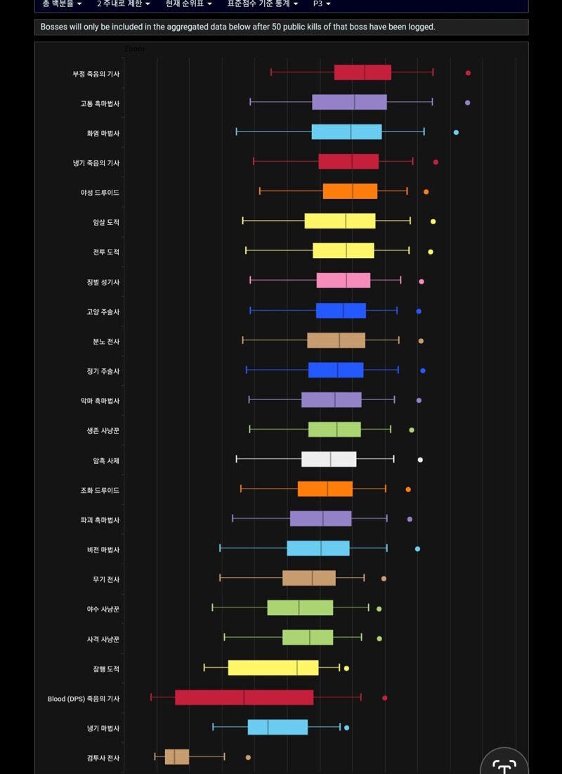 월드 오브 워크래프트 인벤 십자군 첫주차 끝날쯤 딜러클래스 순위 와우 인벤 클래식 게시판