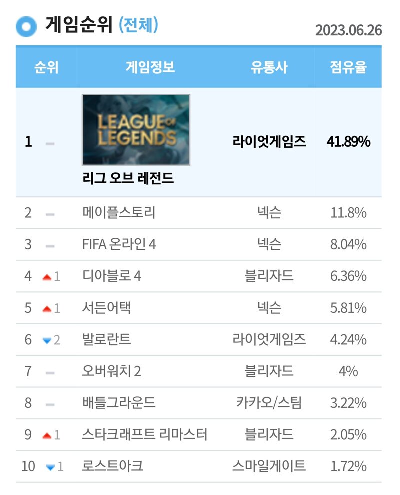 메이플스토리 인벤 6월 26일자 Pc방 점유율 메이플스토리 인벤 자유게시판