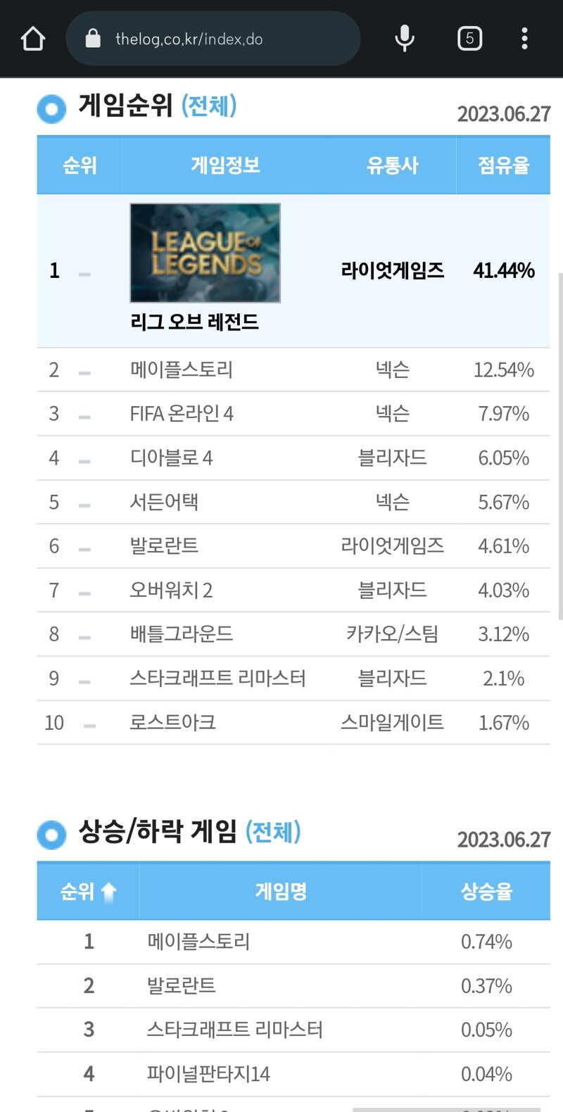 메이플스토리 인벤 솔직히 올해안에 점유율 롤 딸거같으면 개추 메이플스토리 인벤 자유게시판