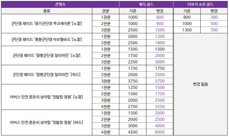 로스트아크 인벤 변경된 골드 보상 로스트아크 인벤 팁과 노하우 게시판
