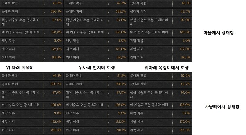 디아블로4 인벤 뼈창 하시는분들 희생 위상 버리면안됩니다 디아블로4 인벤 강령술사 게시판