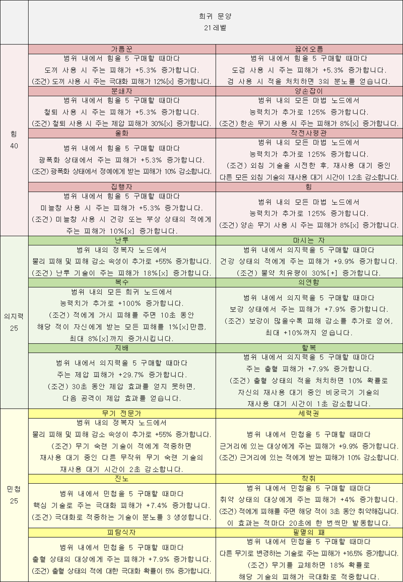 디아블로4 인벤 야만용사 정복자 보드 문양 정리 디아블로4 인벤 야만용사 게시판