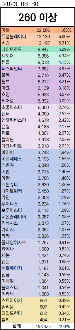 메이플스토리 커뮤니티 화제 사냥 밸런스 요약하면 이거 맞음 Vortex Gaming