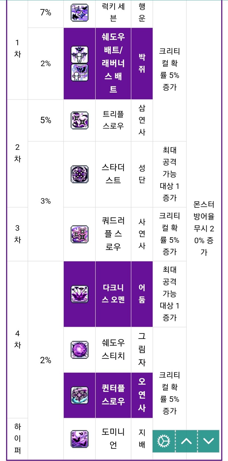 메이플스토리 인벤 마스터리 코어 4개관련해서 궁금한게 생겨서 여쭤봅니다 메이플스토리 인벤 도적 직업게시판