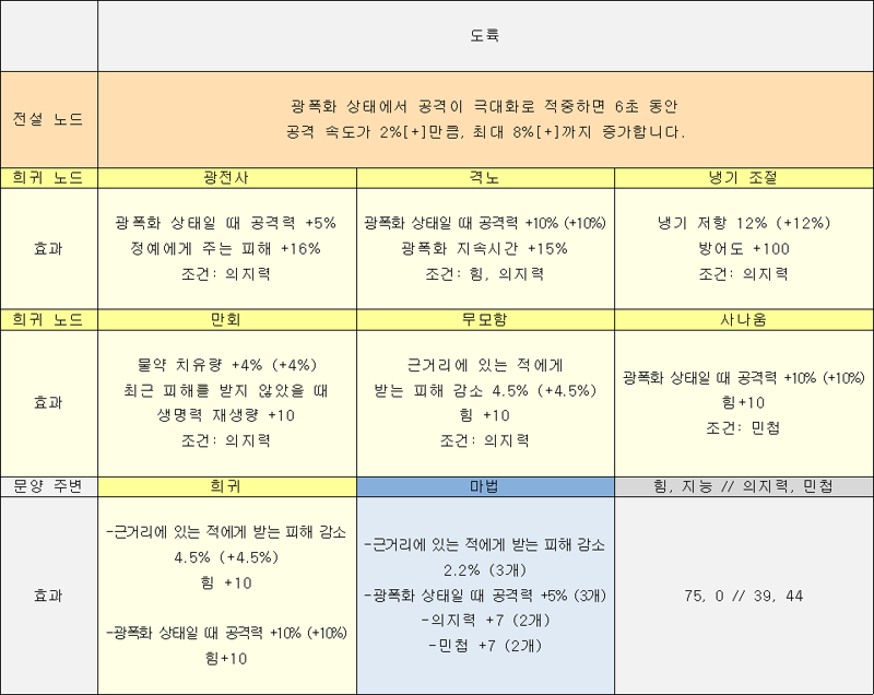 디아블로4 인벤 야만용사 정복자 보드 문양 정리 디아블로4 인벤 야만용사 게시판