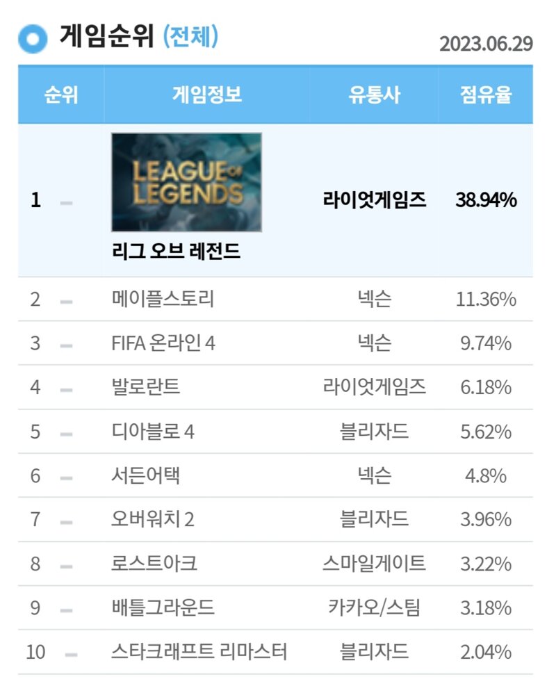 메이플스토리 인벤 여러분을 위한 6월 29일 점유율 메이플스토리 인벤 자유게시판
