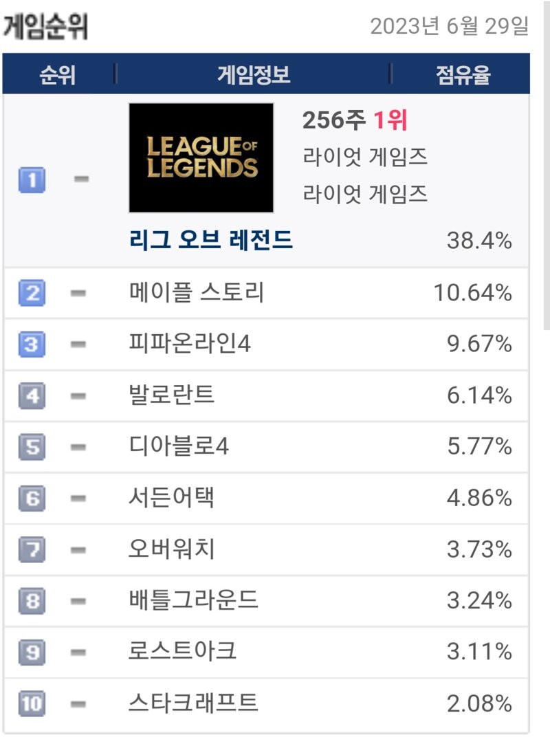 메이플스토리 커뮤니티 화제 여러분을 위한 6월 29일 점유율 Vortex Gaming
