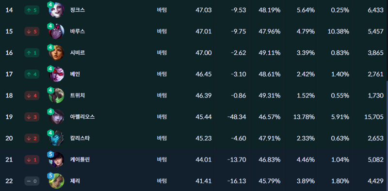 리그오브레전드 인벤 원딜 티어 뭔가 이상함 Lol 봇 게시판
