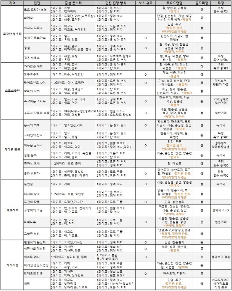 디아블로4 인벤 악몽인장 던전 최종정리 본 디아블로4 인벤 팁과 노하우