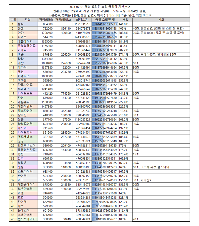 메이플스토리 인벤 테섭 6차 오리진 스킬 극딜량 순위 메이플스토리 인벤 전사 직업게시판