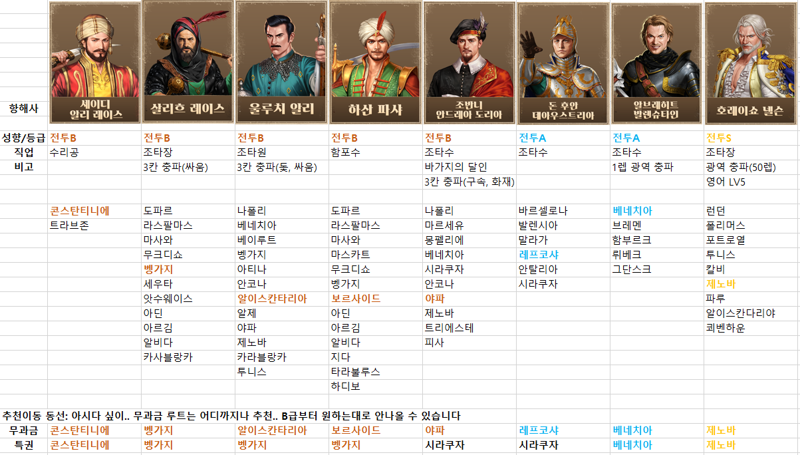 대항해시대 오리진 인벤 7월 항해사 고용 추천 루트 대항해시대 오리진 인벤 팁과 노하우 게시판
