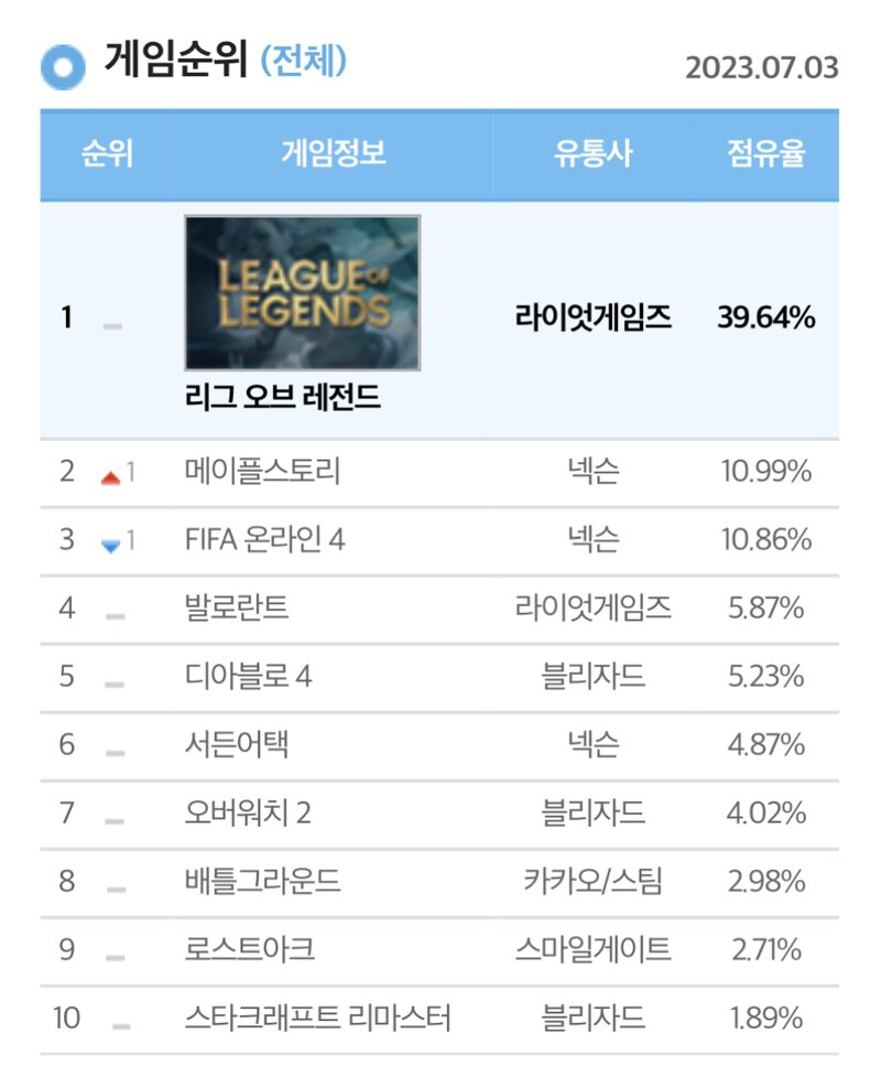 메이플스토리 인벤 7월 3일 Pc방 점유율 메이플스토리 인벤 자유게시판