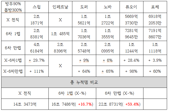 메이플스토리 인벤 종합 6차 6분딜 전분 누적데미지 비교x1렙만렙 메이플스토리 인벤 마법사 직업게시판