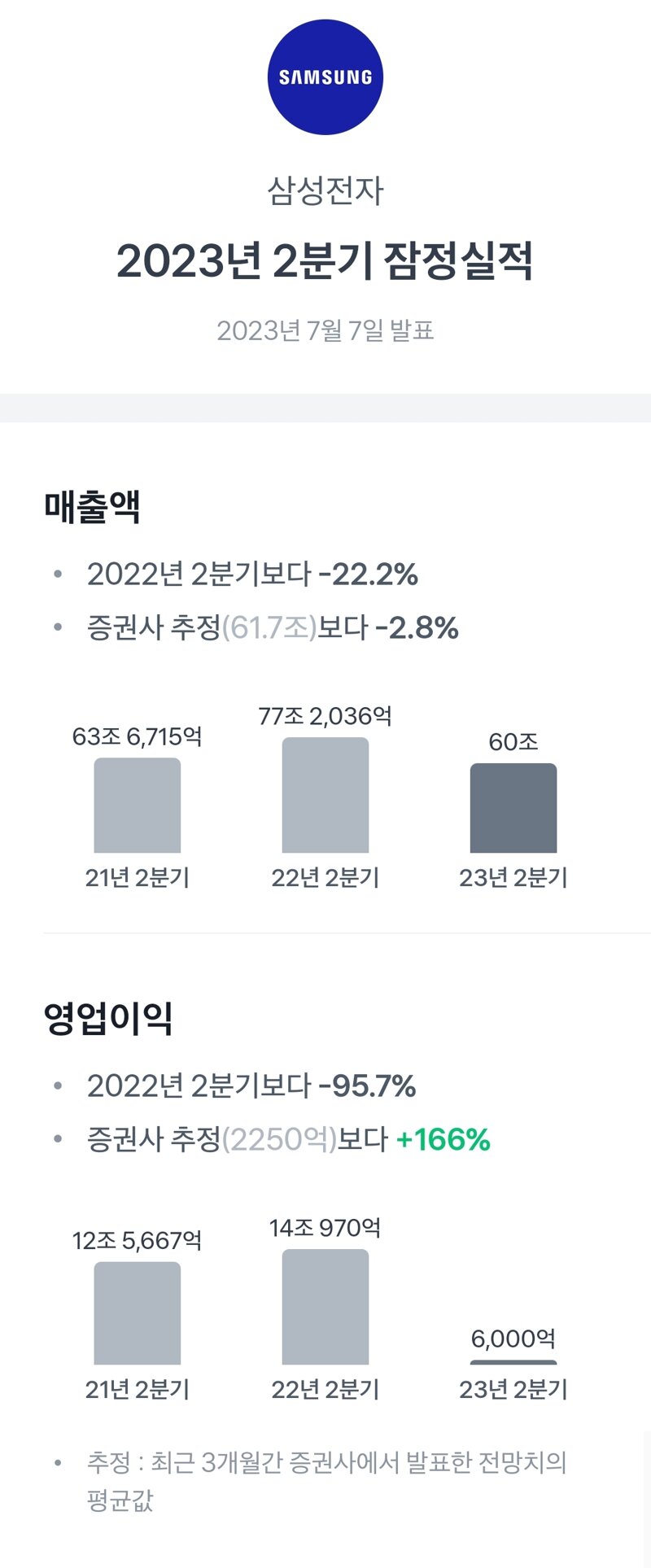 토스삼성전자 23년 2분기 잠정실적 오픈이슈갤러리 인벤