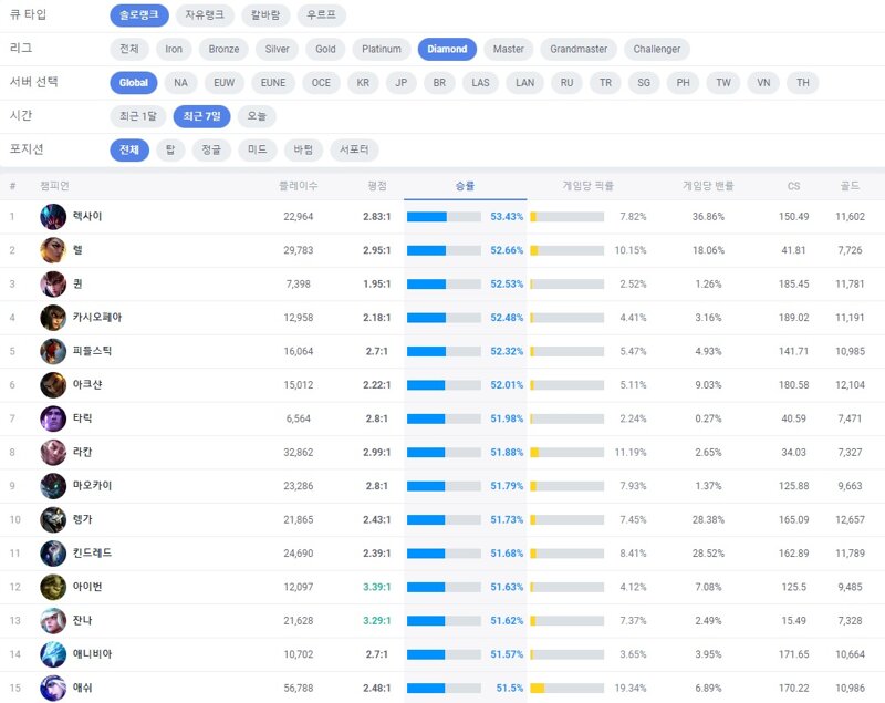 리그오브레전드 인벤 통계 뭔가 이상하네 Lol 탑 게시판