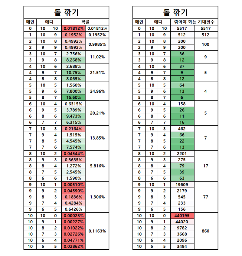 메이플스토리 인벤 Hexa 돌깎기 각 확률 메이플스토리 인벤 팁과노하우 게시판