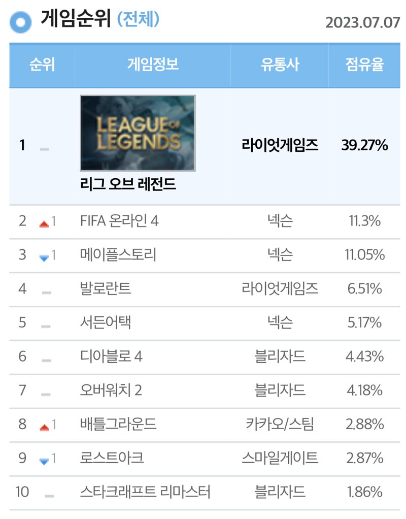 메이플스토리 인벤 77 점유율 메이플스토리 인벤 자유게시판