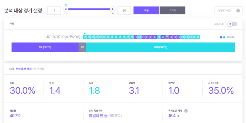 피파 온라인4 인벤 잠수함 패치로 인한 감모 무지성 연패 보정 주작질 피파 온라인4 인벤 이슈토론버그 제보 게시판