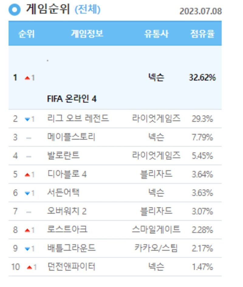 메이플스토리 인벤 7월 8일 점유율 메이플스토리 인벤 자유게시판