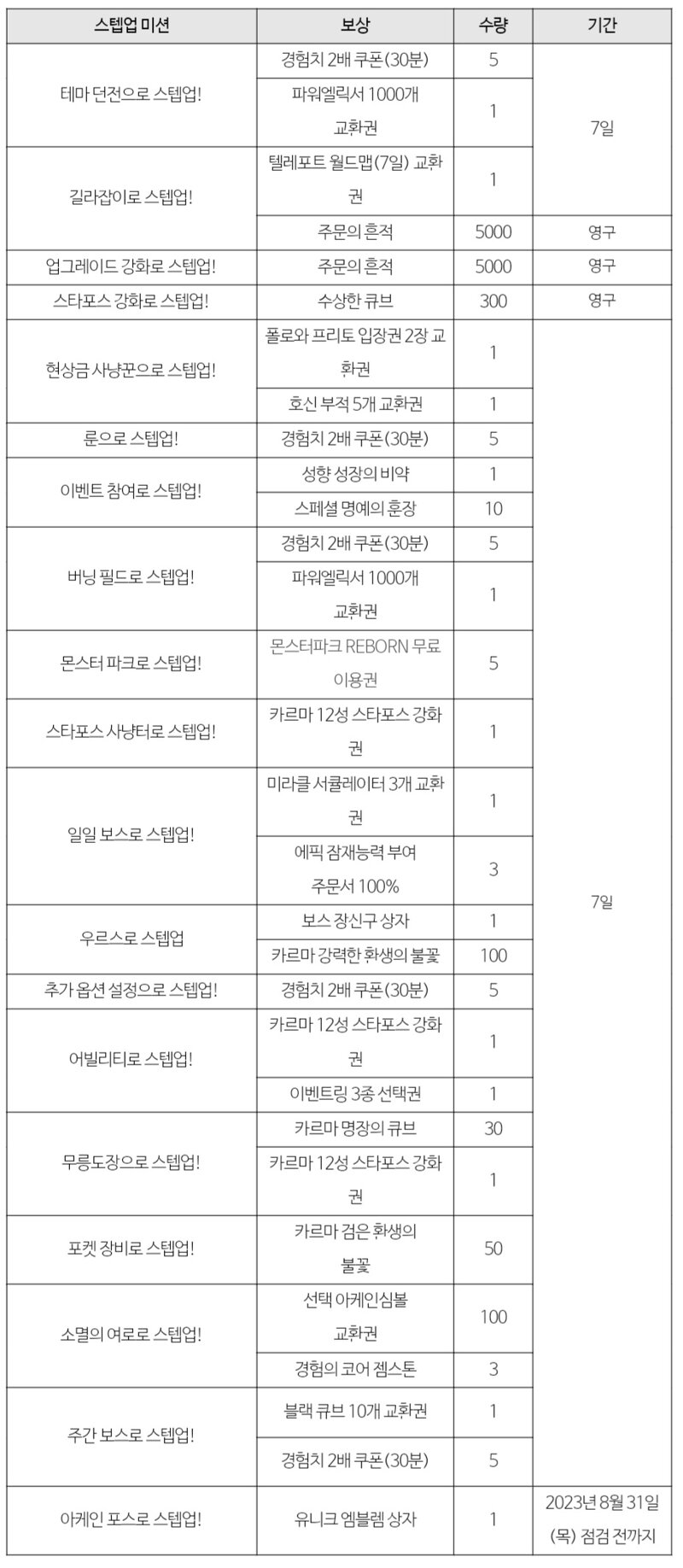 메이플스토리 인벤 버닝서버 스텝업 보상 메이플스토리 인벤 자유게시판