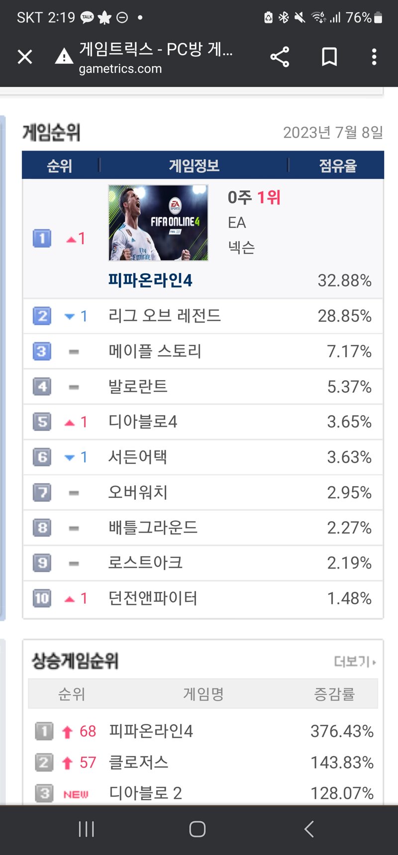 메이플스토리 인벤 몰랐는데 점유율 피파가 롤 땄네 ㄷㄷ 메이플스토리 인벤 자유게시판