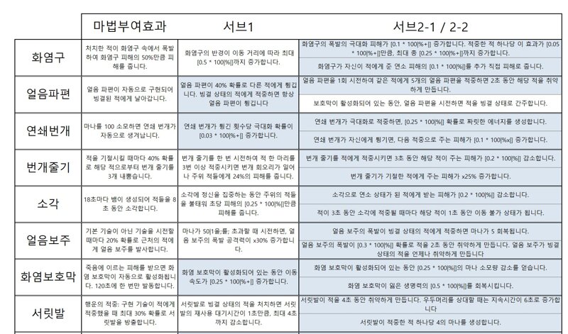 디아블로4 인벤 마법부여 정보 정리 디아블로4 인벤 원소술사 게시판