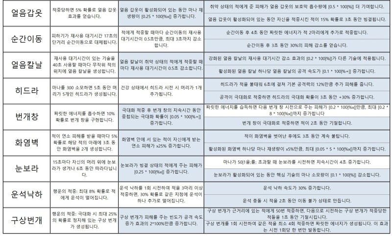 디아블로4 인벤 마법부여 정보 정리 디아블로4 인벤 원소술사 게시판