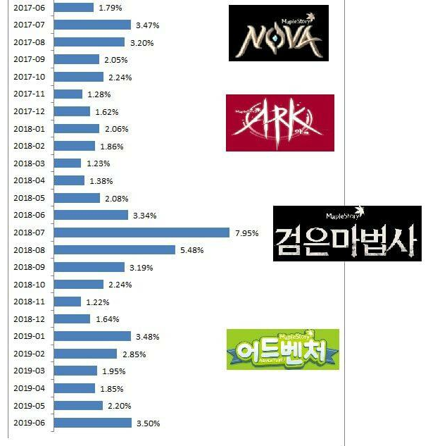 메이플스토리 커뮤니티 화제 4개월 후 메이플스토리 미래 Vortex Gaming