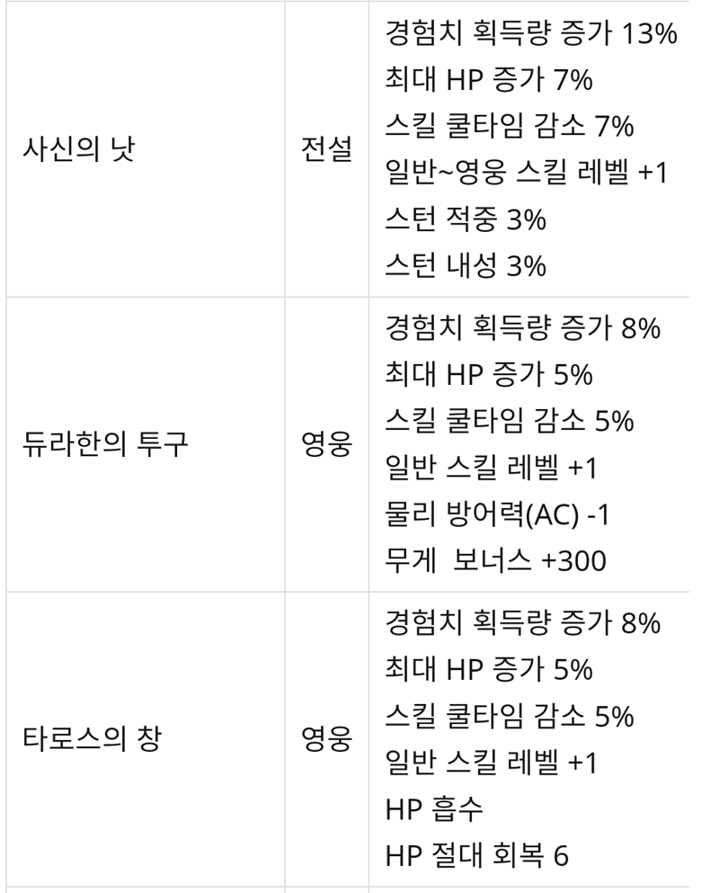 리니지m 인벤 정보 성물 핵심만 정리해봤음 리니지m 인벤 자유 게시판
