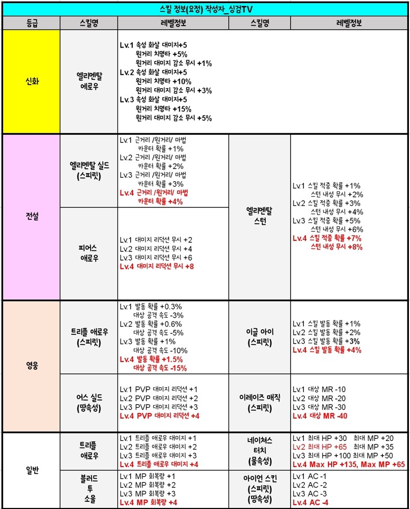 리니지m 인벤 정보글 요정 스킬 레벨 정리 리니지m 인벤 요정 게시판
