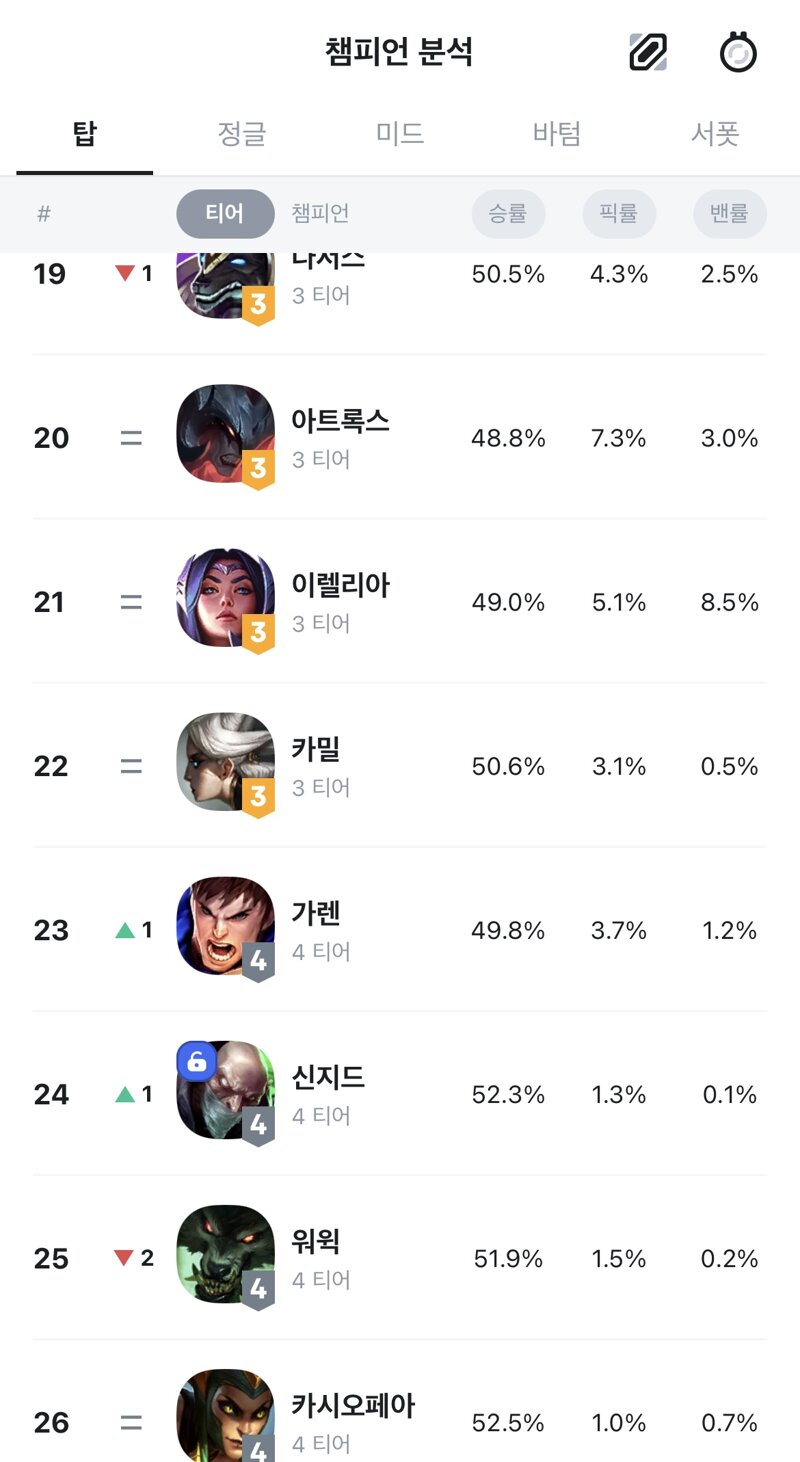 리그오브레전드 인벤 가렌은 왜 또 4티어임 ㅋㅋㅋ Lol 탑 게시판