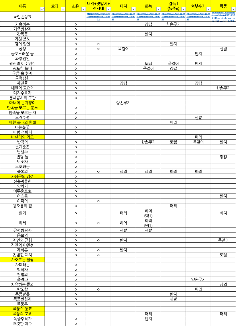 디아블로4 인벤 디아4 하려고 엑셀 만들어서 공부를 할 줄은 몰랐네요 디아블로4 인벤 드루이드 게시판