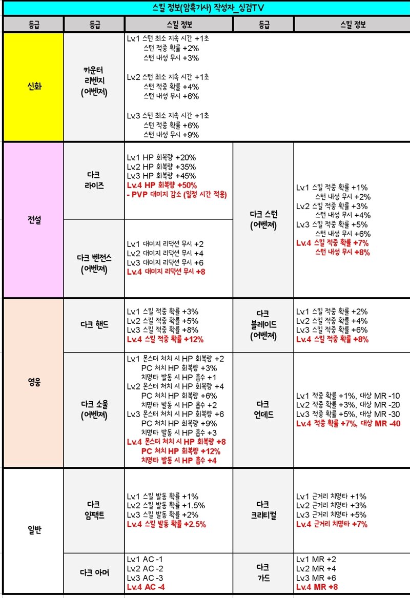 리니지m 인벤 정보글 암흑기사 스킬 레벨 정리v20230714 리니지m 인벤 암흑기사 게시판