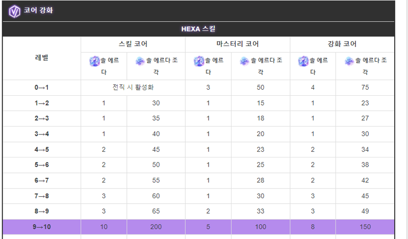 메이플스토리 인벤 솔에르다 요구량 본섭오면서 바뀐듯 메이플스토리 인벤 자유게시판