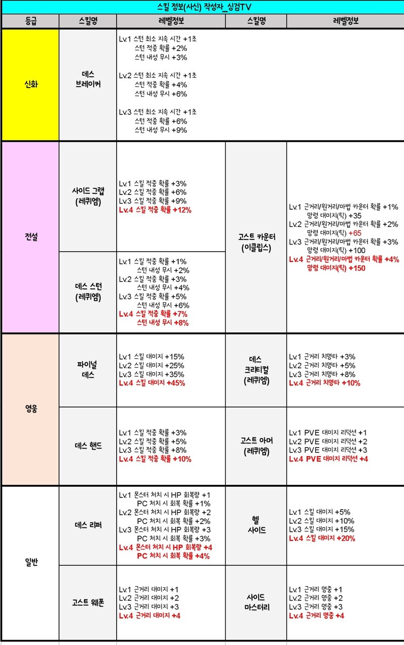 리니지m 인벤 정보글 총 12클래스의 스킬레벨 정리v20230714 리니지m 인벤 팁과노하우 게시판